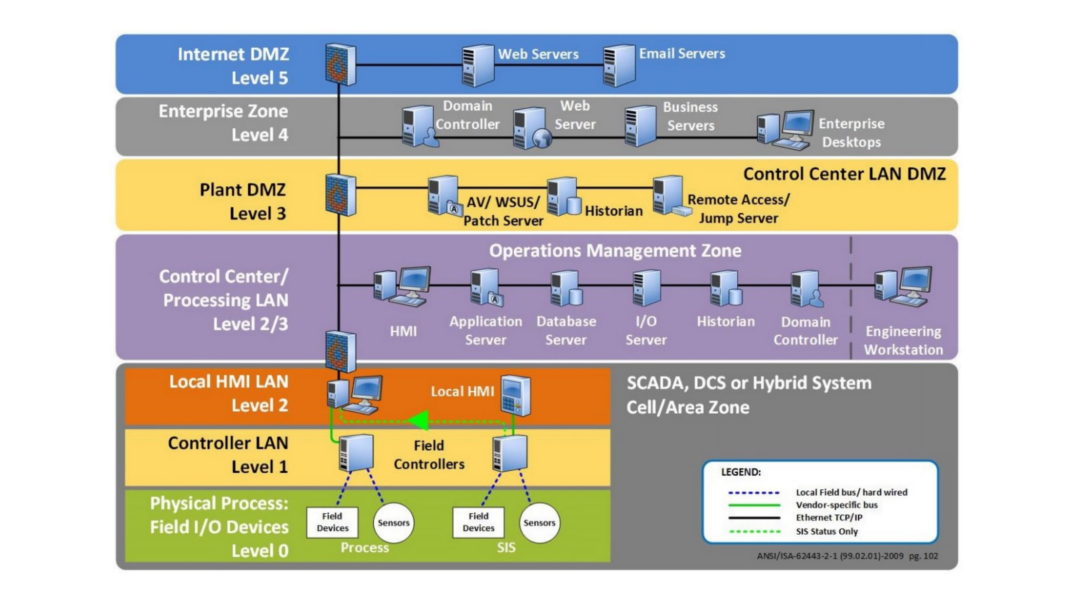 Is The Purdue Model Dead? - Dale Peterson: ICS Security Catalyst Is The Purdue Model Dead? - Dale Peterson: ICS Security Catalyst