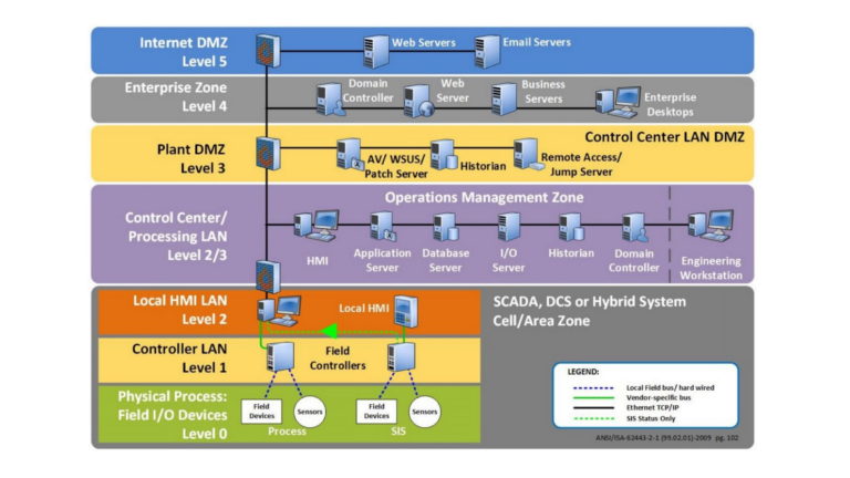 Is The Purdue Model Dead? - Dale Peterson: ICS Security Catalyst