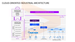Is The Purdue Model Dead? - Dale Peterson: ICS Security Catalyst