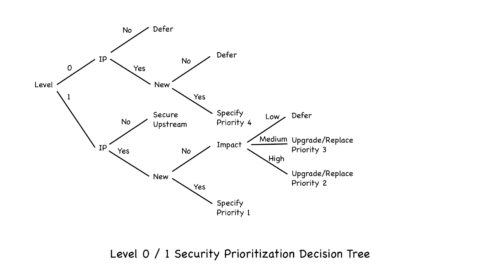 Properly Prioritizing Level 0 and Level 1 Security - Dale Peterson: ICS ...